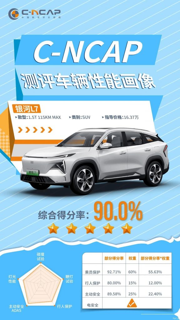 جيلي جالاكسي L7 تحصل على تقييم 5 نجوم في اختبارات C-NCAP – شبكة السيارات الصينية